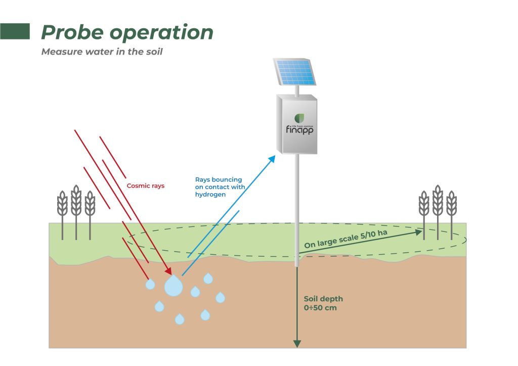 Soil Moisture Probe with Portable CRNS | Finapp